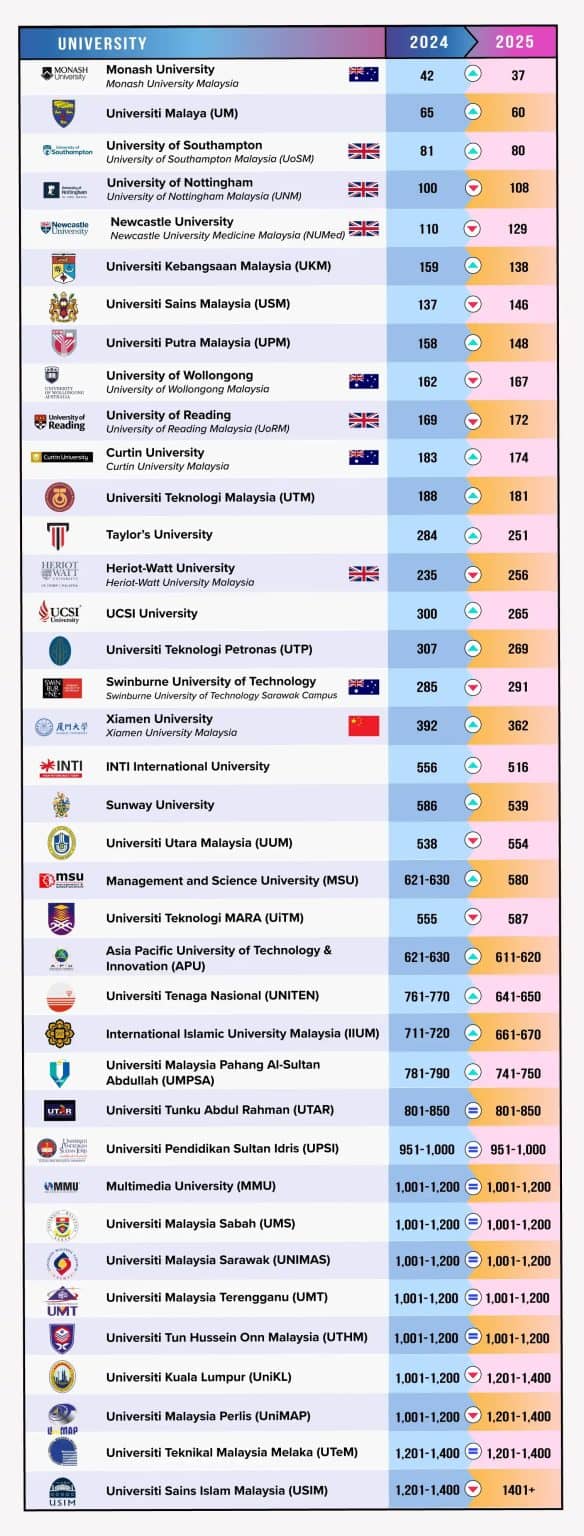 Senarai Universiti Terbaik Di Malaysia 2025 (QS World University Ranking)
